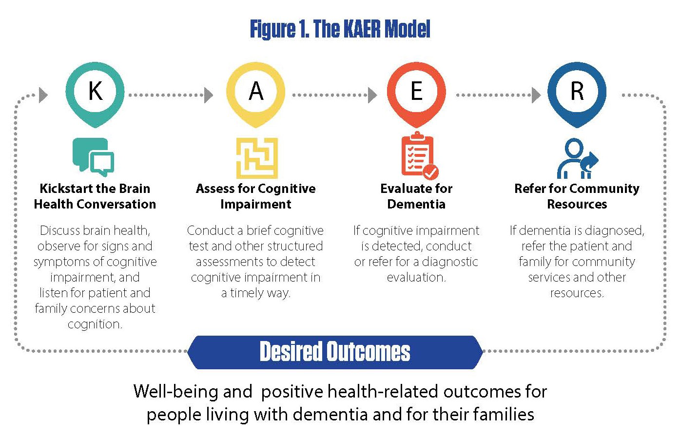 Brain Health and Dementia